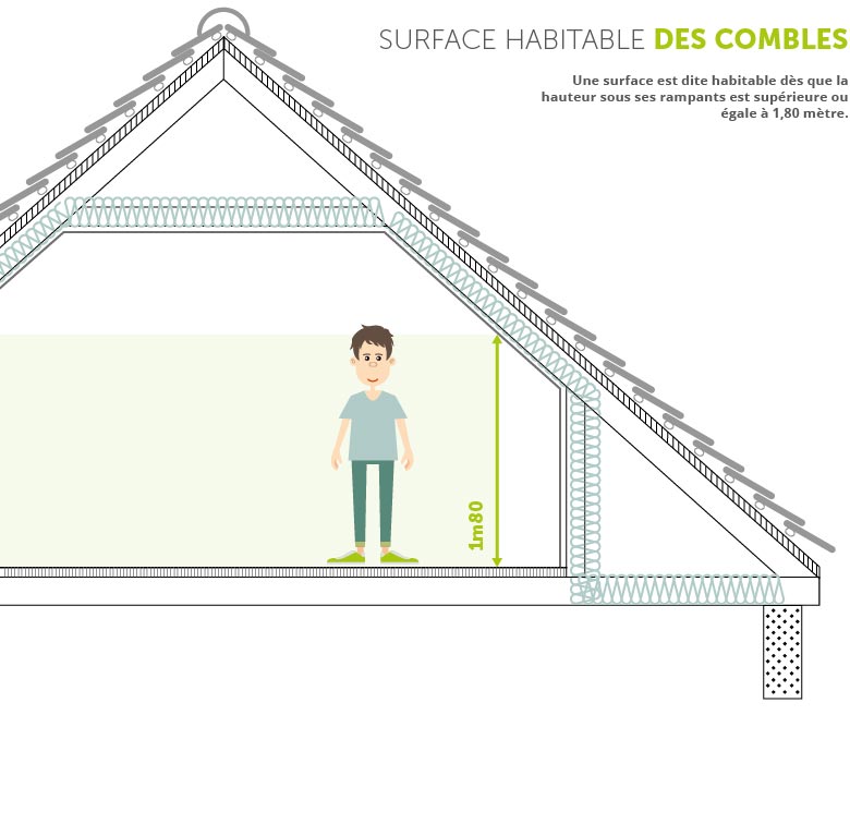 Aménagement de combles : tout ce qu’il faut savoir avant de se lancer dans les travaux - Maisons ...